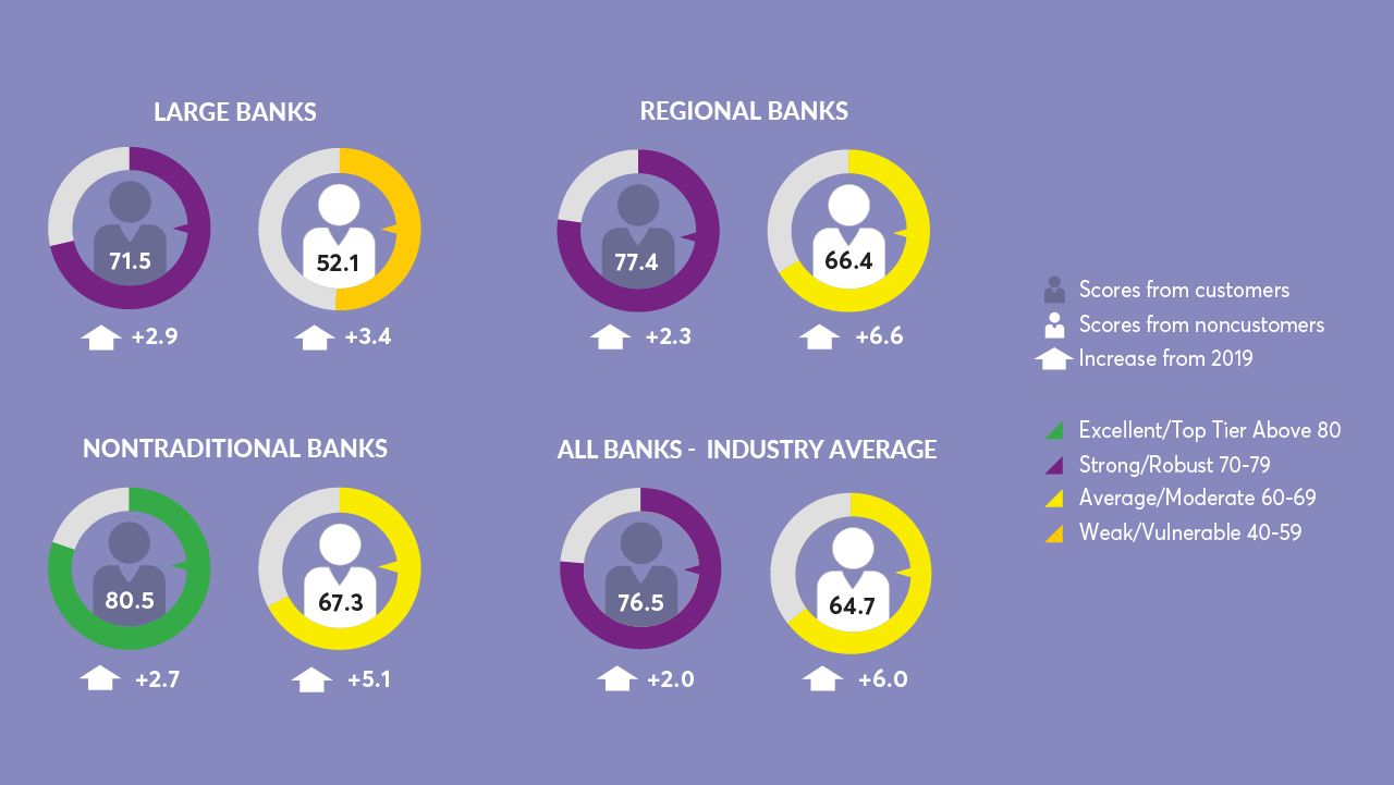 Stepping up: How pandemic response boosted banks' reputations